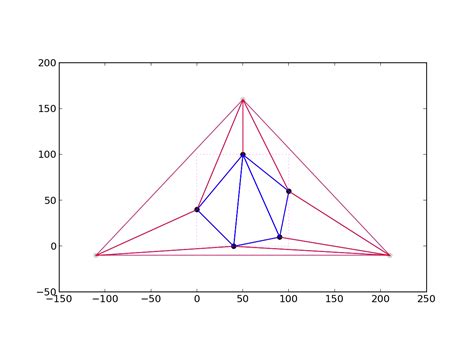 Delaunay三角剖分——bw算法 Csdn博客