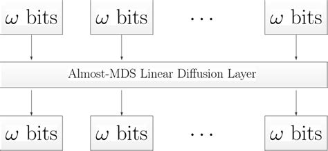 Almost Mds Linear Diffusion Layer Download Scientific Diagram