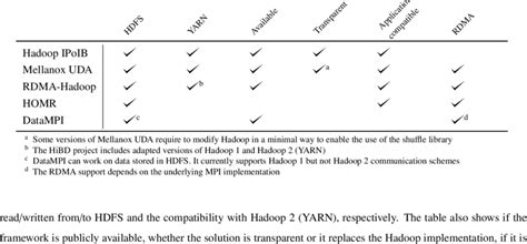 Characteristics Of The Mapreduce Solutions Download Table