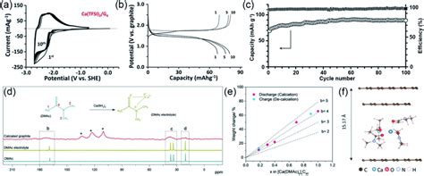 Ionsolvent Co Intercalation Phenomenon In Cibs A Cvs Of Graphite