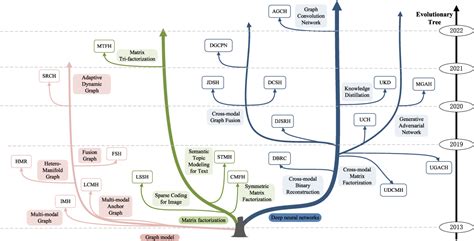 Figure 1 From Multi Modal Hashing For Efficient Multimedia Retrieval A