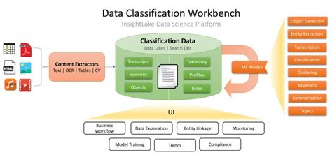 Vijay Gaur On Linkedin Re Sharing The Old Link About Data Classification Data Classification Vijay Gaur On Linkedin Re Sharing The Old Link About Data Classification Data Classification