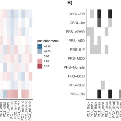 Univariate Associations Between Imaging Components And Prs Of