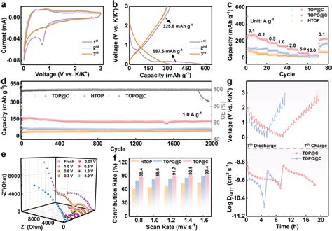 The First Three A Cv Curves At 01 Mv S⁻¹ And B Gcd Curves At