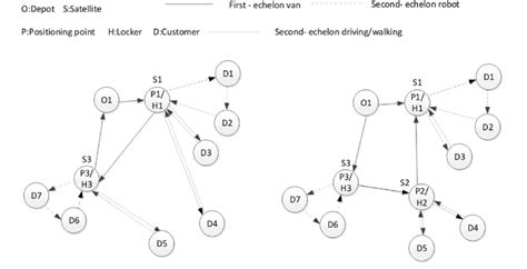 Two Echelon Location Routing Network With Mixed Vehicles And Mixed