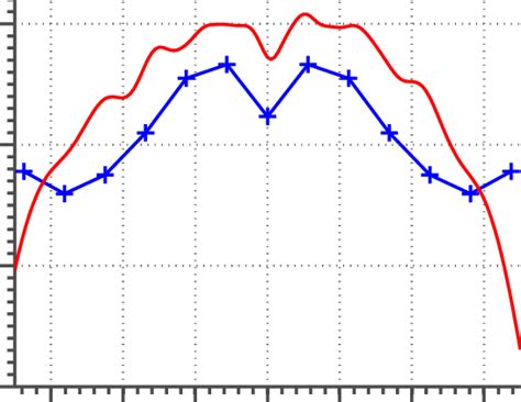 measured blue and simulated red solid monostatic rcs of the
