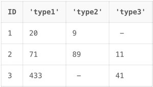 How To Efficiently Convert Rows To Columns In PL SQL GeeksforGeeks