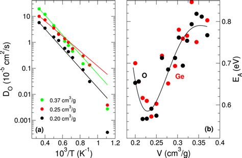 A Arrhenius Plot Of Oxygen Diffusivity For Selected System Volumes Download Scientific