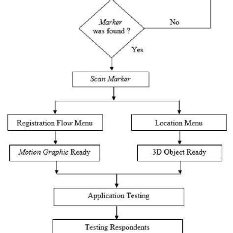 Android Boot Sequence Download Scientific Diagram