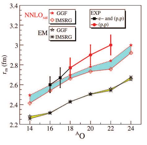 Experimental Matter Radii Are Compared With Results Of Ab Initio