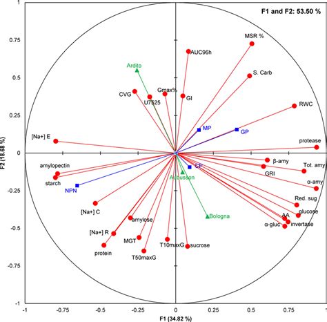 Principal Component Analysis Of Germination Traits In The Wheat