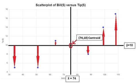 Complete Mathematical Intuition Behind Linear Regression Algorithm