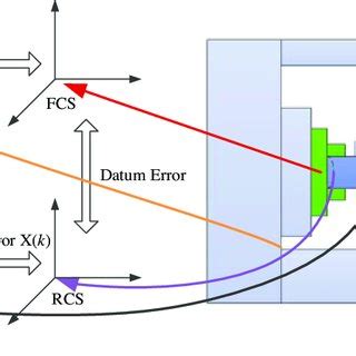 Relationships Between Coordinate Systems Download Scientific Diagram