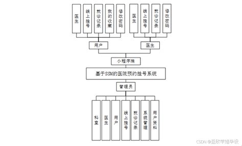 计算机毕业设计ssm基于ssm的医院预约挂号系统 基于ssm框架的医院在线预约挂号平台开发 Ssm驱动的医院智能预约挂号系统设计医院挂号系统小程序的数据流程图 Csdn博客