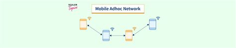 Mobile Ad Hoc Network Manet Scaler Topics