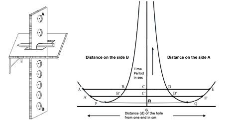 To Find The Value Of Acceleration Due To Gravity G Radius Of Gyration K And Moment Of