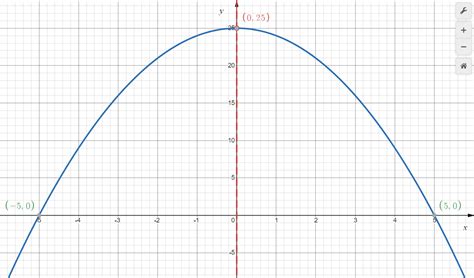 in this exercise sketch the graph of the quadratic function quizlet