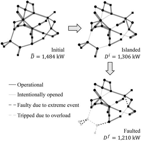 Intentional Islanding Of The Ieee 30 Bus Network Into Three Islands And