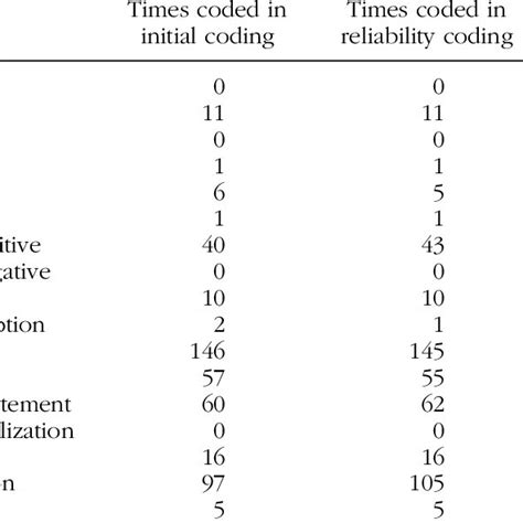 Inter Rater Reliability Computations For Each Coded Construct In