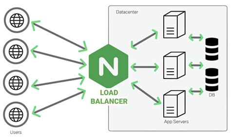 Deploy High Performance Nginx Load Balancer For Your Website By Mujtaba Farooq Fiverr