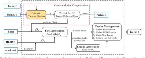 Figure 3 From Multiple Pedestrian Tracking Based On Coordinate Attention And Camera Motion