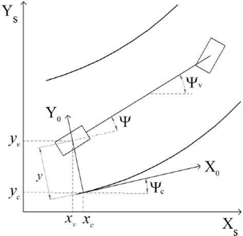 Scheme Of Feedforward Disturbance Cancellation Download Scientific