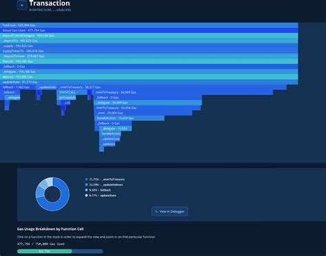 Analyzing Tradeoffs Between Gas Costs And Contract Complexity