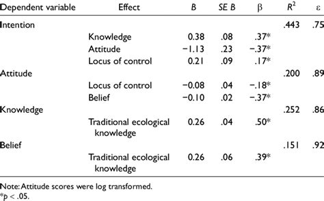 Summary Of Regression Analysis For Variables Predicting Behavioral