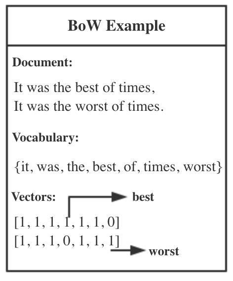 Quick Notes Useful Terms And Concepts In Nlp Bow Pos Chunking Word