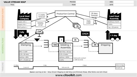 Template Value Stream Mapping Verloop Io