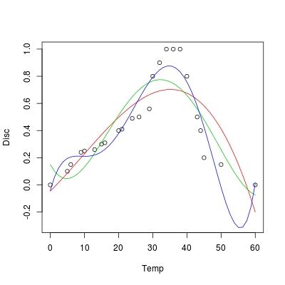 R How To Perform A Non Linear Regression For My Data Stack Overflow