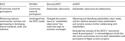 table 3 from a new lifecycle model enabling optimal digital curation