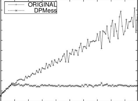Average Asr Values Obtained Under A High Workload Download Scientific
