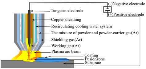 The Schematic Diagram Of The Plasma Cladding Technique Download Scientific Diagram