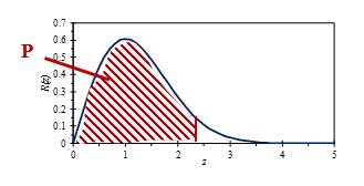 Rayleigh Distribution Random Vibration Testing VRU