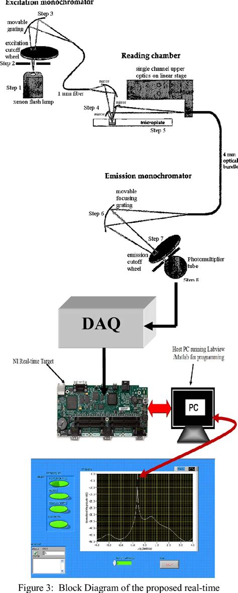Figure 1 From Development Of Real Time Software Interface For Multicomponent Transient Signal
