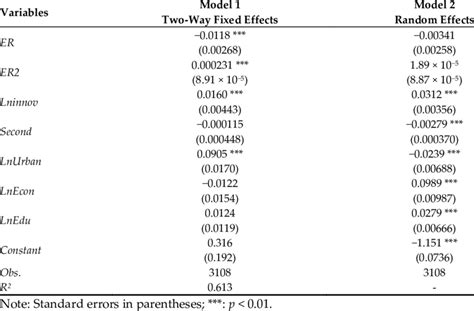 Results Of Fixed Effects And Random Effects Models Download