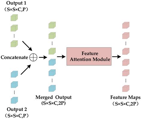 Remote Sensing Free Full Text Hyperspectral Image Classification Based On Two Branch