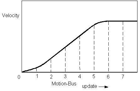 Single Axis Motion SoftMC Wiki