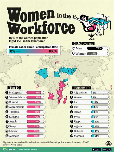 Which Countries Have The Most And Least Women In The Workforce