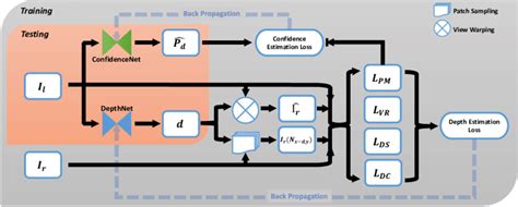Framework For Proposed Self Supervised Monocular Depth Learning And Download Scientific Diagram