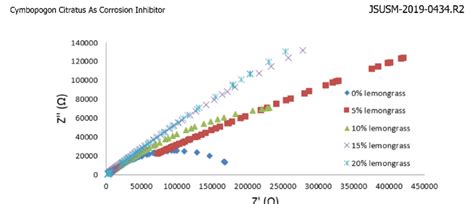 Nyquist Plot For Day 50 Download Scientific Diagram
