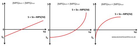 Marginal Propensity To Save Mps