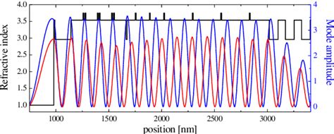 figure 1 from dw vecsel structure design and mbe fabrication semantic