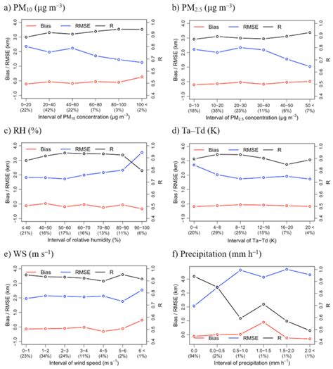 Visibility Estimation Accuracy For Each Interval For Each Download