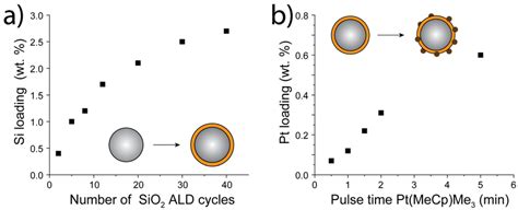 A Development Of The Si Loading With The Number Of Applied Sio2 Ald