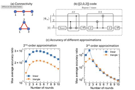 An Honest Accurate And Scalable Method For Modelling Correlated Qubit Noise In Quantum Systems
