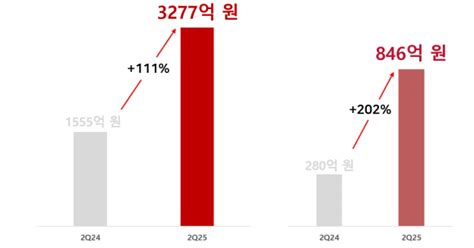 에이피알 2분기 영업이익 846억역대 최대 실적 경신