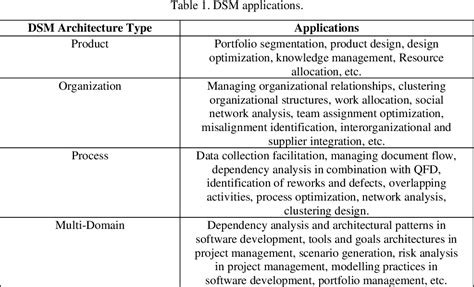 Figure 1 From Design Structure Matrix And Its Applications In