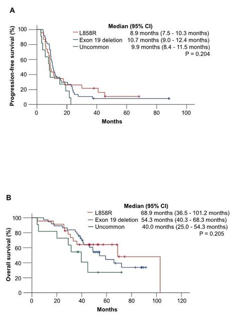 Kaplan Meier Survival Curves Of Progression Free Survival A And